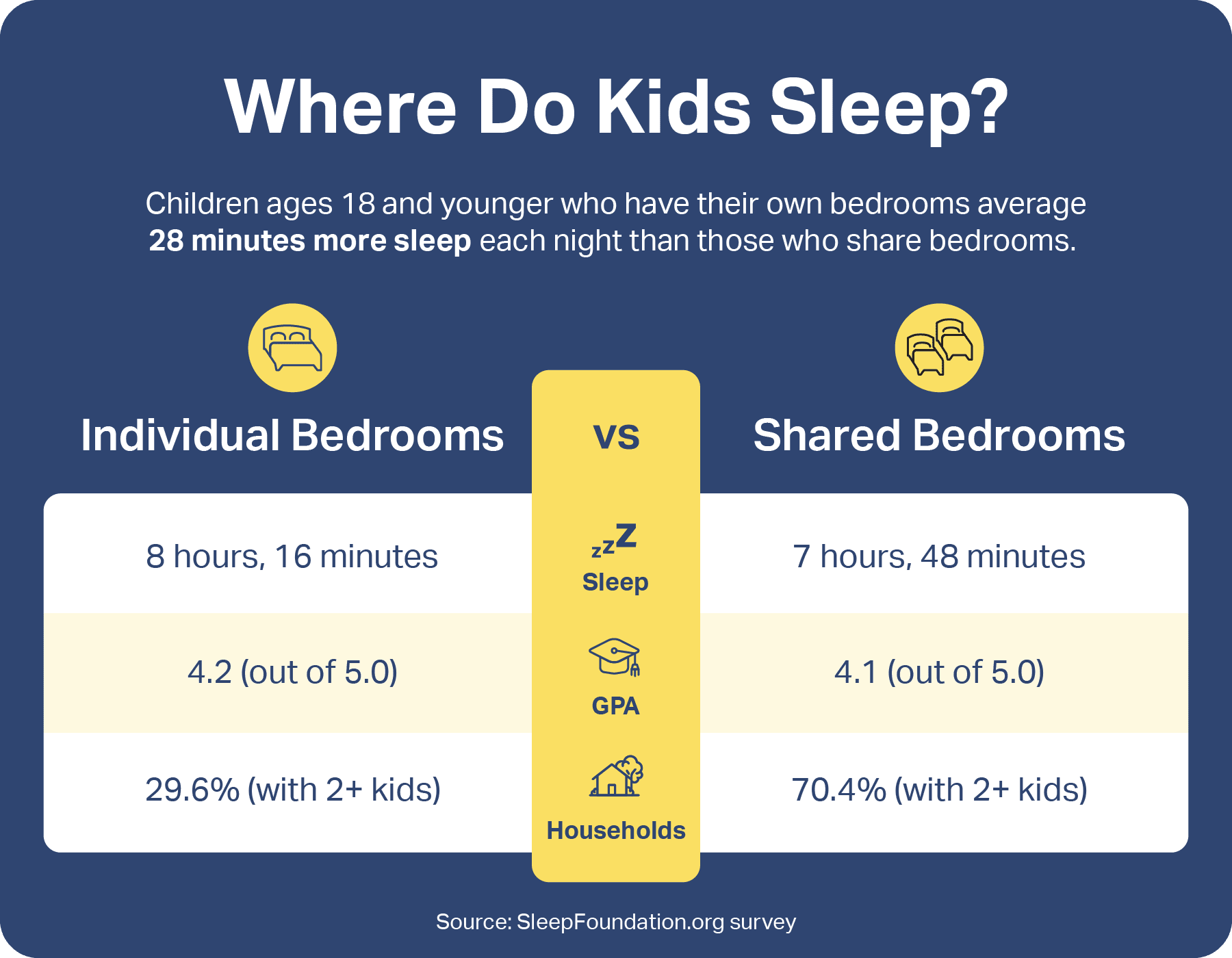 Kids With Their Own Bedrooms Get More Sleep | Sleep Foundation