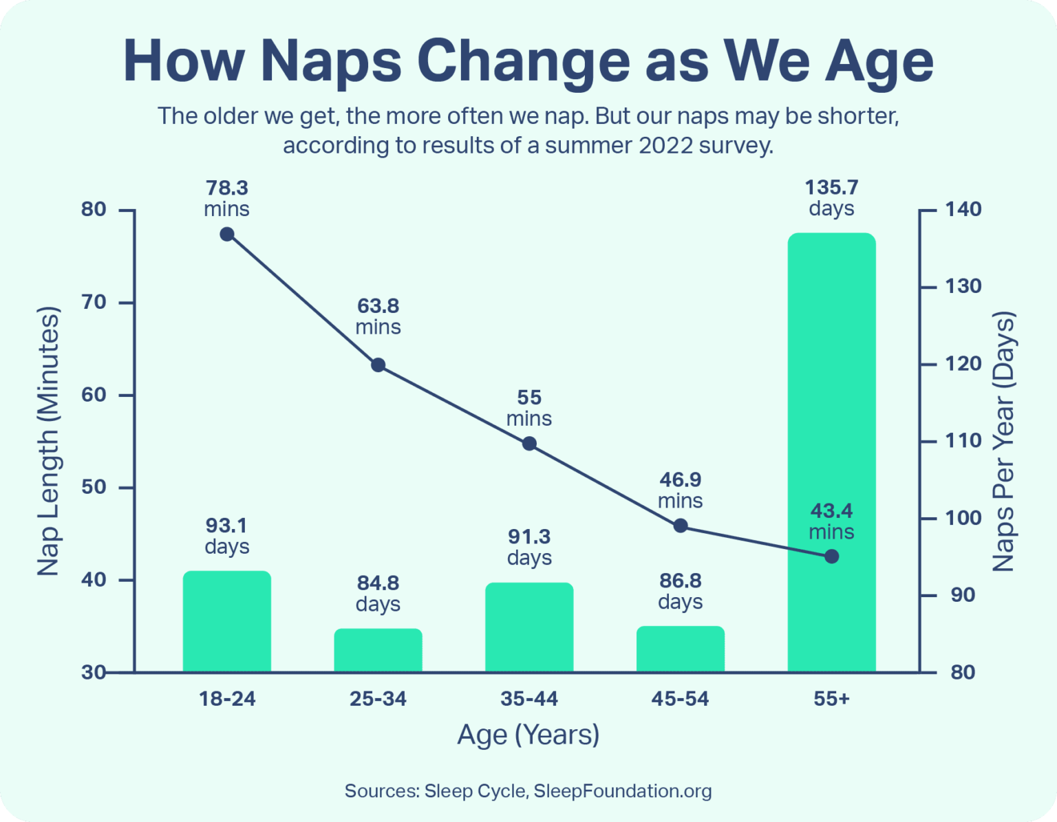 Aging and Sleep: How Does Growing Old Affect Sleep? | Sleep Foundation