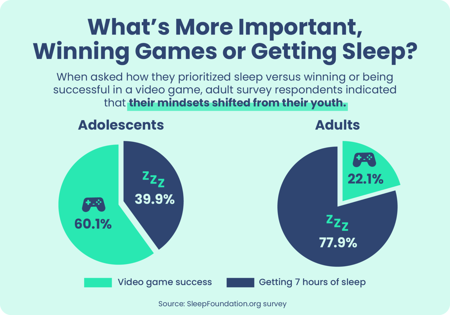 100+ Sleep Statistics - Facts and Data About Sleep 2023 | Sleep Foundation 100+ Sleep Statistics - Facts and Data About Sleep 2023 | Sleep Foundation