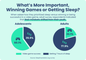 How Gamers Actually Sleep | Sleep Foundation