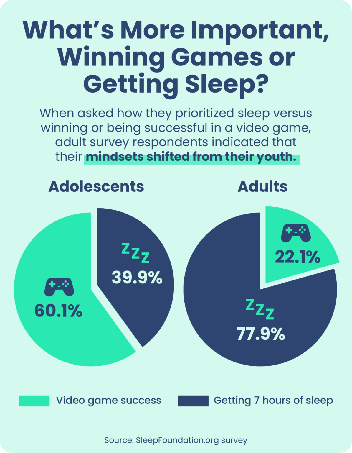 How Gamers Actually Sleep | Sleep Foundation