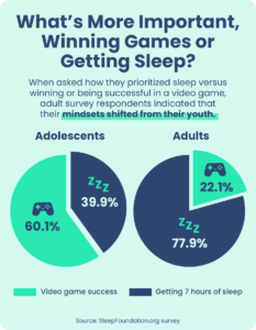 How Gamers Actually Sleep | Sleep Foundation