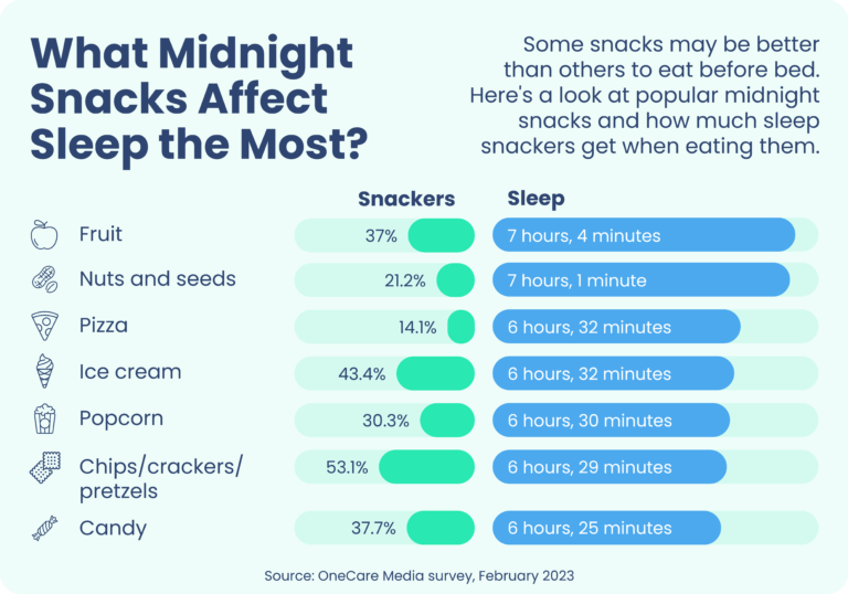 How Often Do We Really Eat Before Bed? | Sleep Foundation