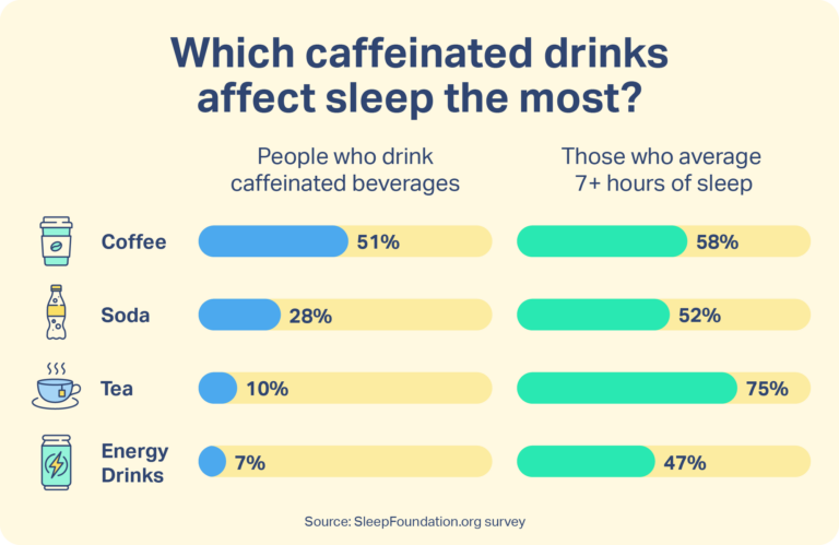 94% of us Drink Caffeinated Beverages | Sleep Foundation