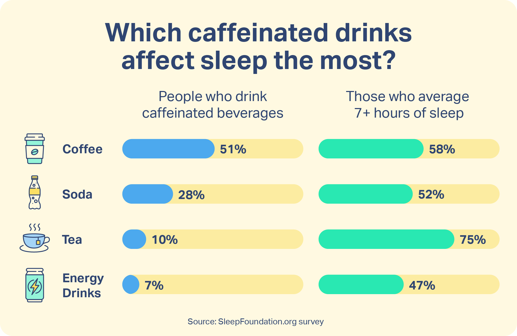 94% of us Drink Caffeinated Beverages | Sleep Foundation