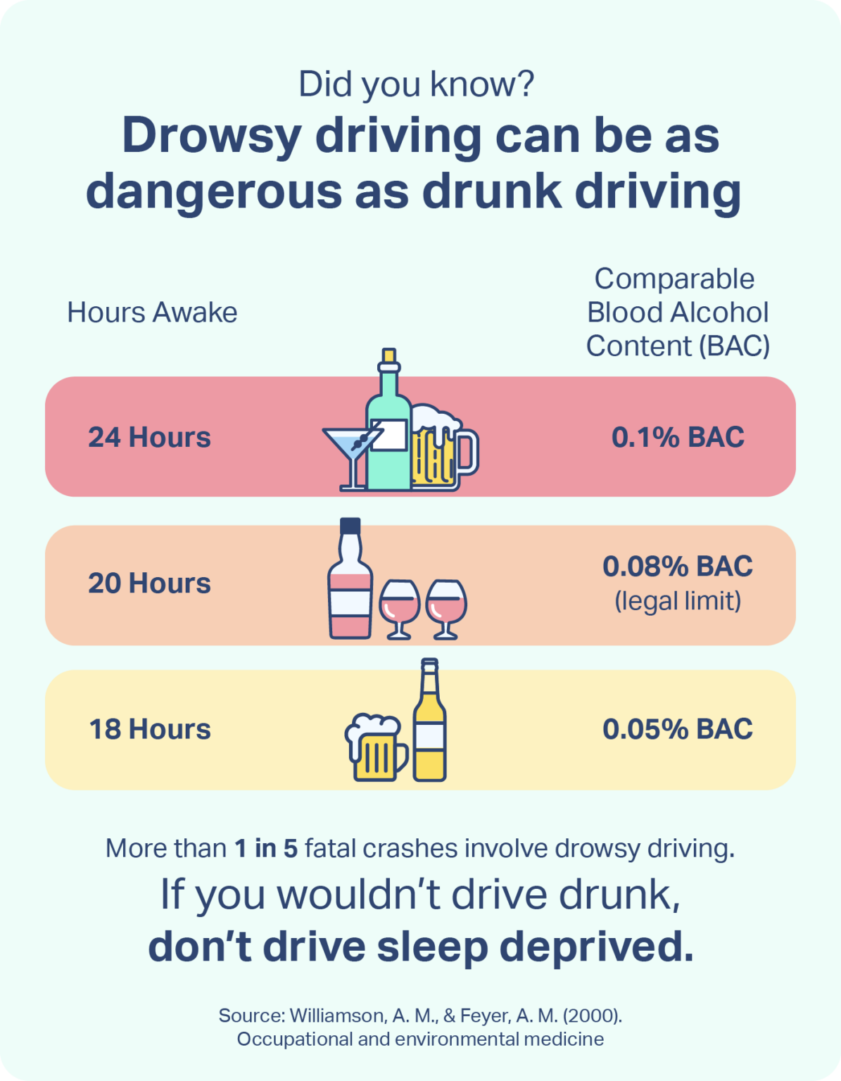 Drowsy driving is a factor in 21% of fatal crashes | Sleep Foundation