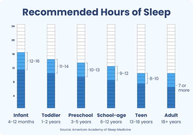 Physical Health and Sleep: How are They Connected?